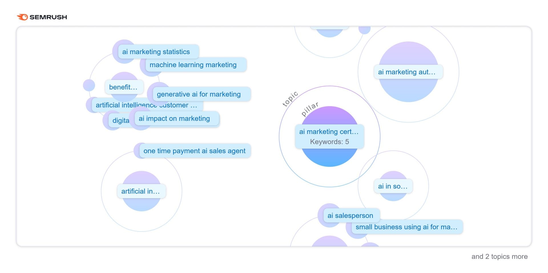 How To Build Effective Topic Clusters For SEO (Definitive Guide)