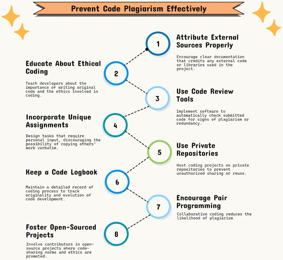 How To Check Code For Plagiarism (Code Plagiarism Checker & Best Practices)