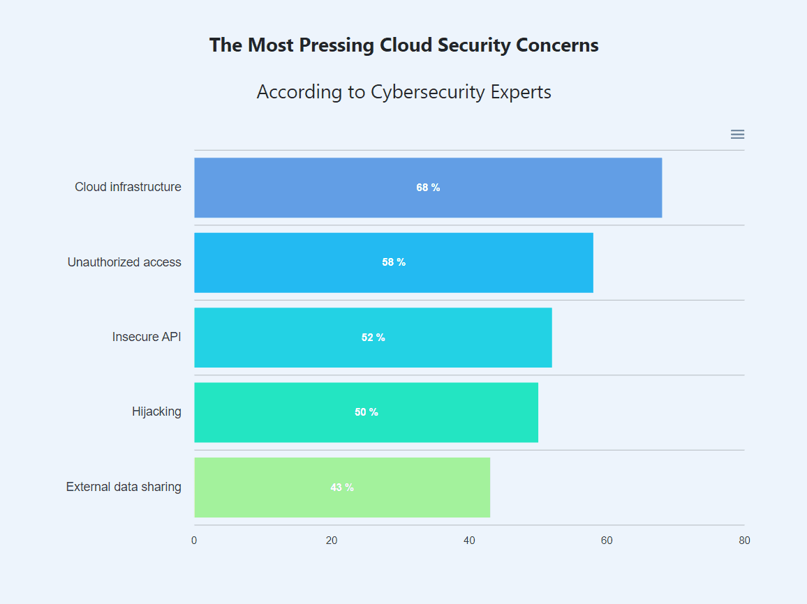 Cloud Security Decoded (The Ultimate Guide To Safeguard Your Organization)