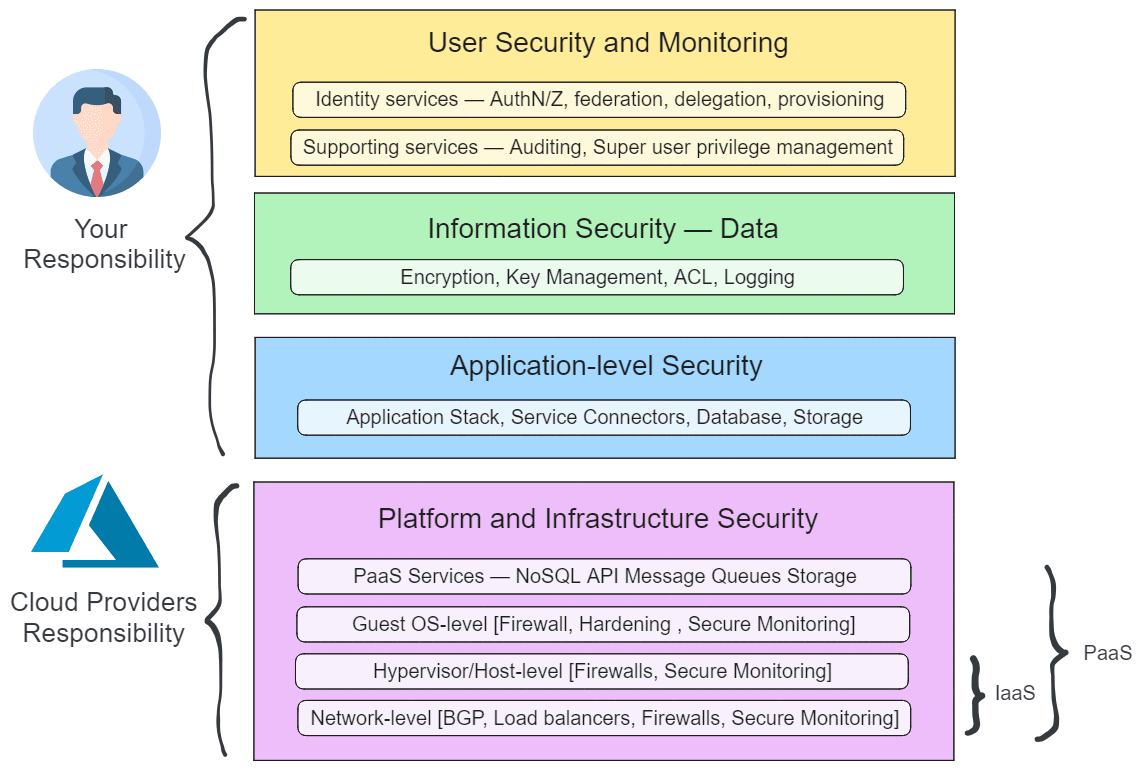 Cloud Security Decoded (The Ultimate Guide To Safeguard Your Organization)