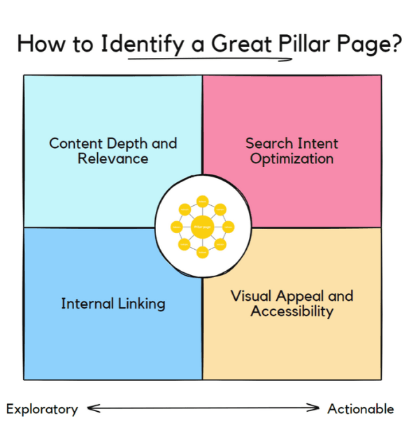 Top 15 Pillar Page Examples For Your Strategic Inspiration